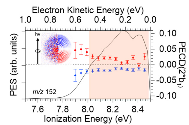 La chiralité induite sur une molécule achirale existe également en ...